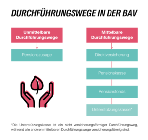 Durchführungswege der betrieblichen Altersvorsorge (bAV)