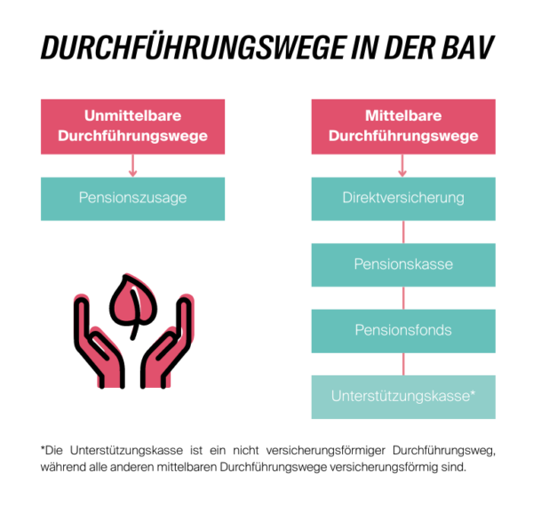 Durchführungswege der betrieblichen Altersvorsorge (bAV)
