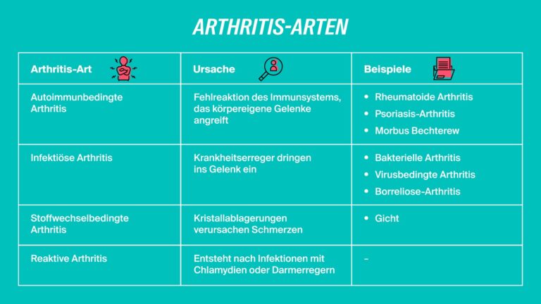 Unterschied Arthrose und Arthritis: Gelenkerkrankung erkennen