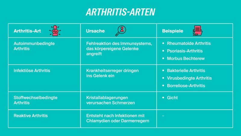 Unterschied Arthrose und Arthritis: Gelenkerkrankung erkennen