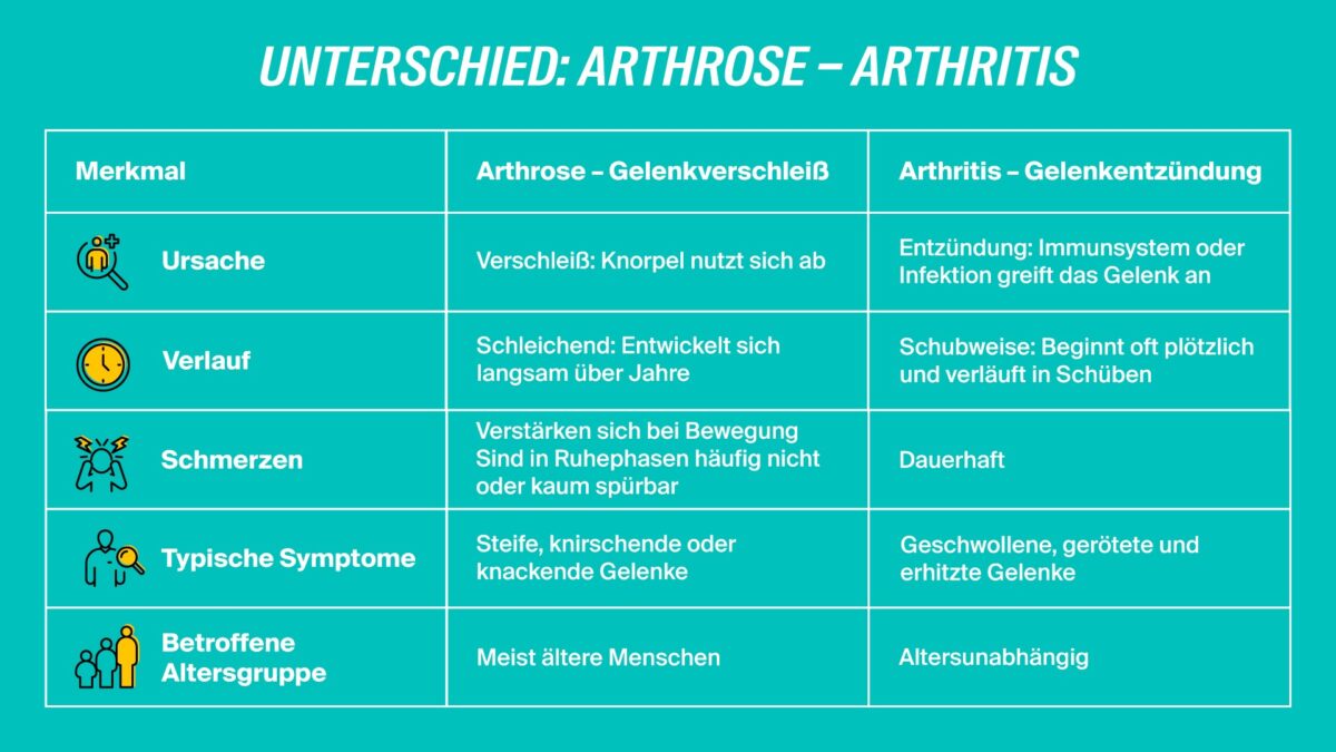 Unterschied Arthrose und Arthritis: Gelenkerkrankung erkennen