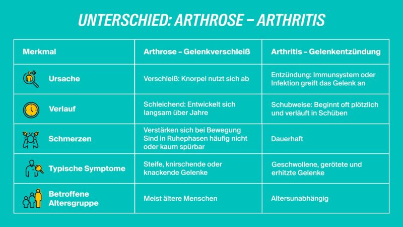 Unterschied Arthrose und Arthritis: Gelenkerkrankung erkennen
